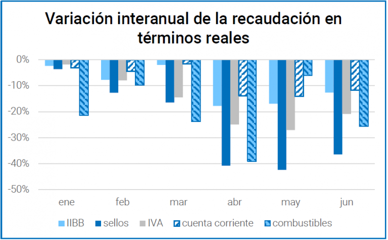 Persiste la caída en la recaudación de impuestos vinculados con el nivel de actividad económica ...